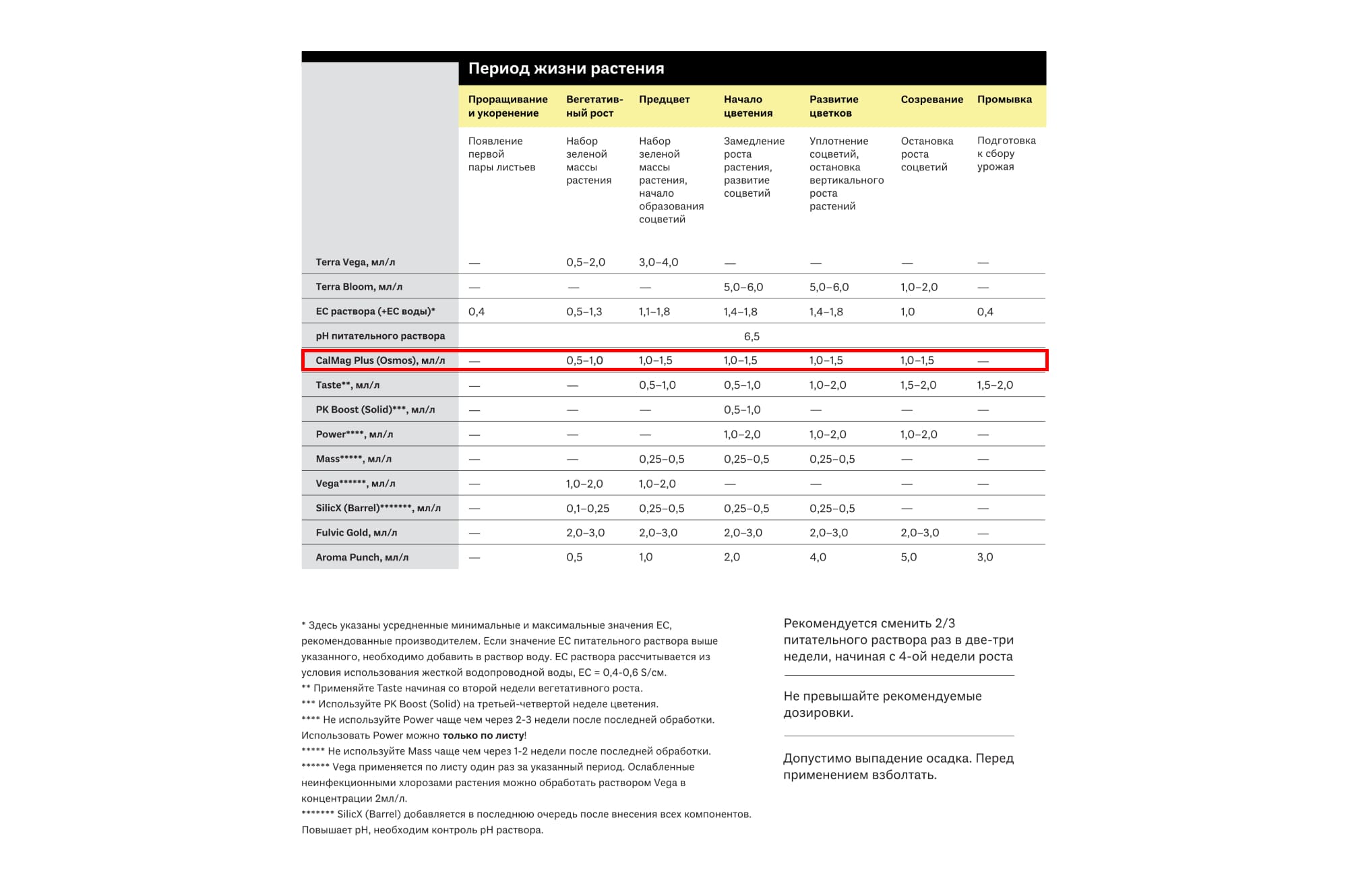 Simplex CalMag Plus 5 л, купить - удобрения и стимуляторы бренда Simplex с доставкой по низкой ...